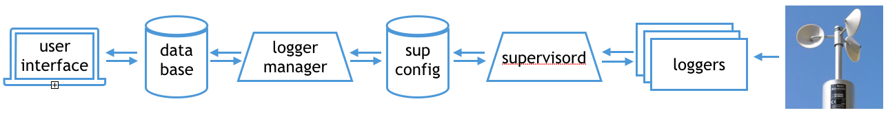 GUI Quick Start - OpenRVDAS Documentation